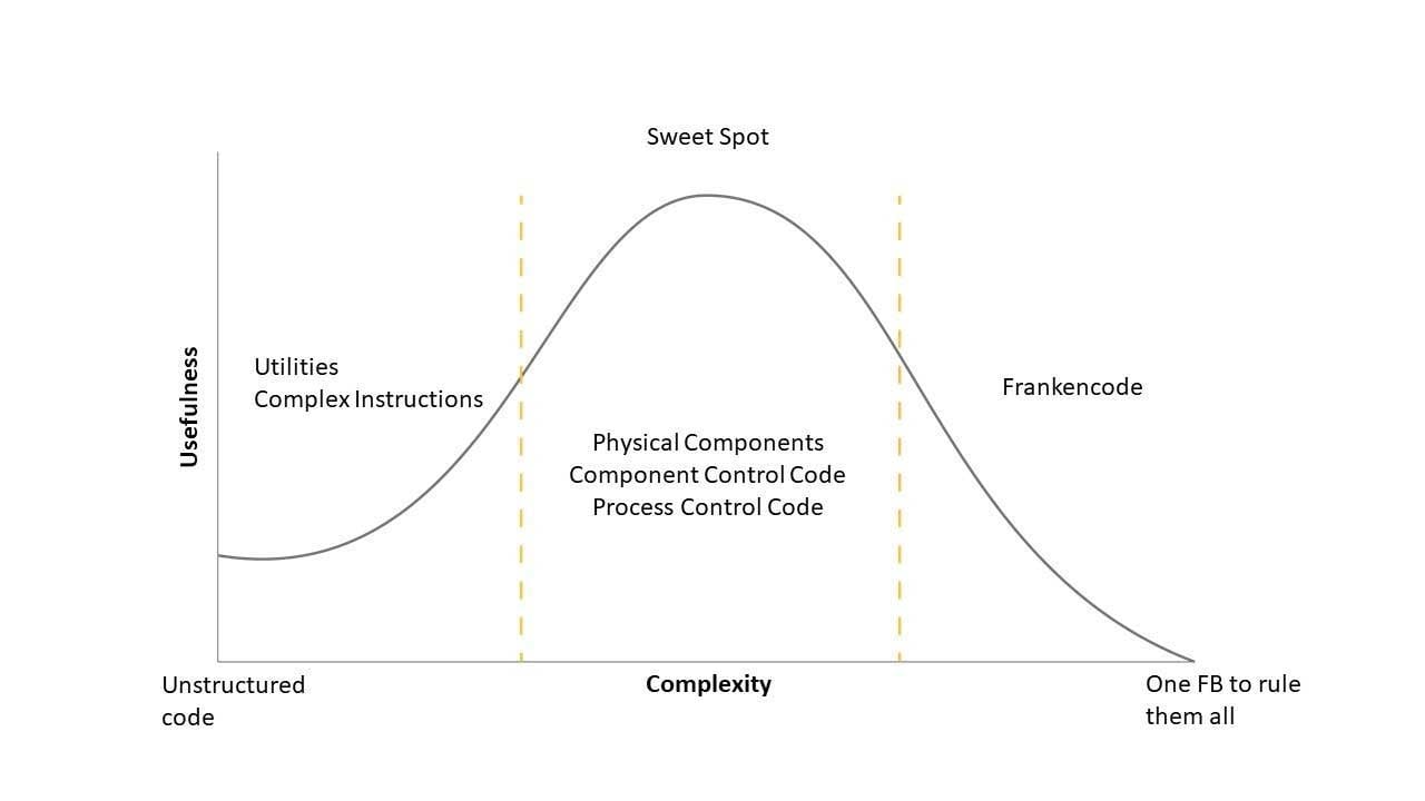Balancing Code Standardization and Flexibility in PLC Programming